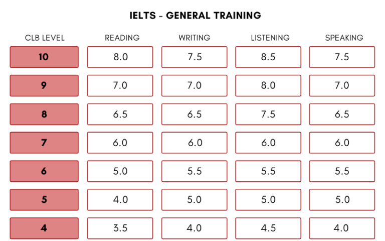 IELTS General Vs. CELPIP General – The difference between them ...